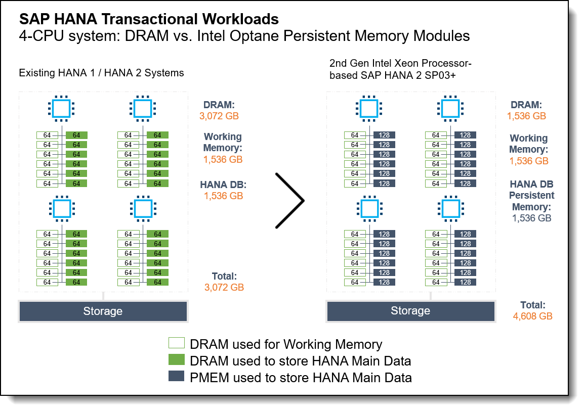 Using Persistent Memory with your SAP HANA Database (withdrawn product) > Lenovo Press